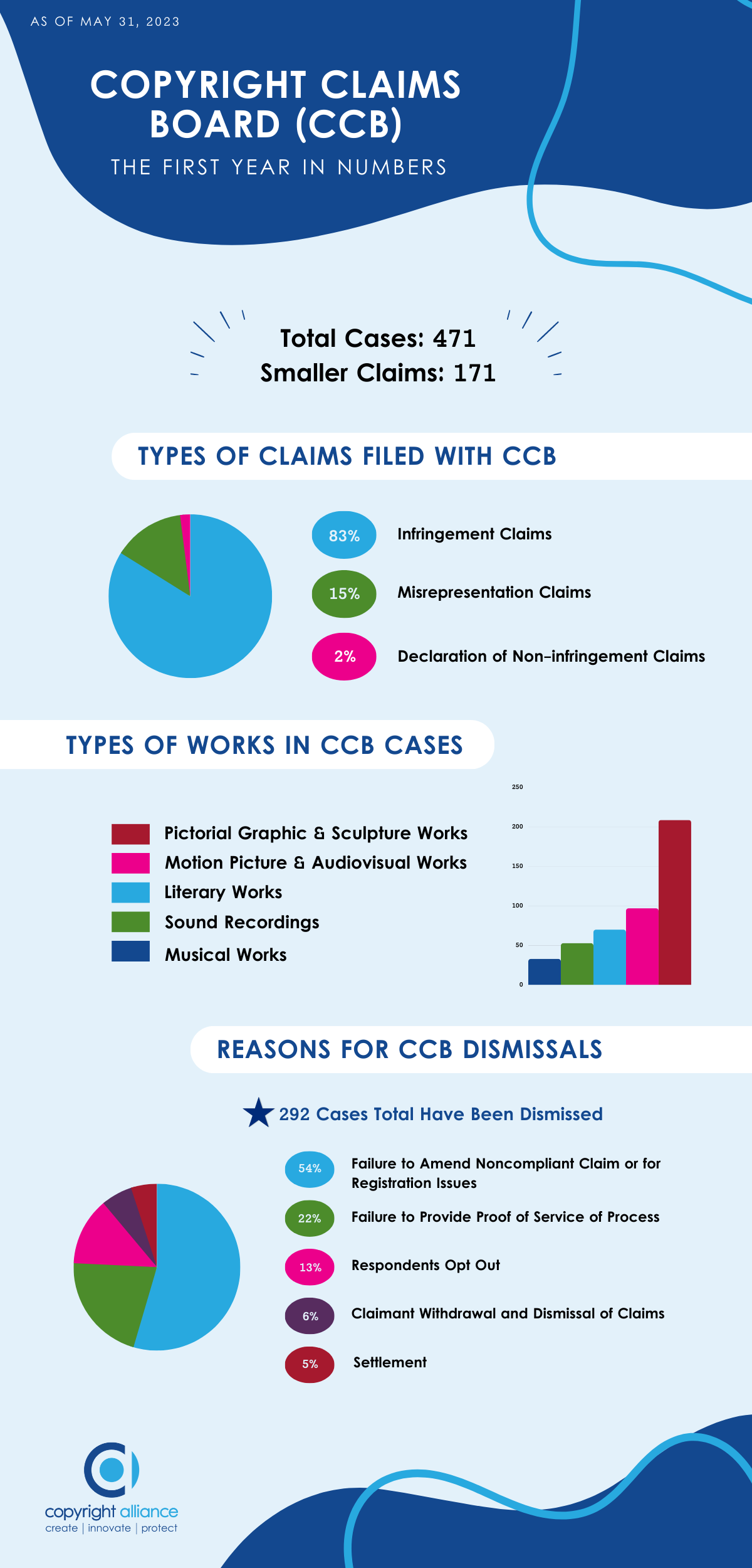 Copyright Claims Board (CCB) Explained | Copyright Alliance
