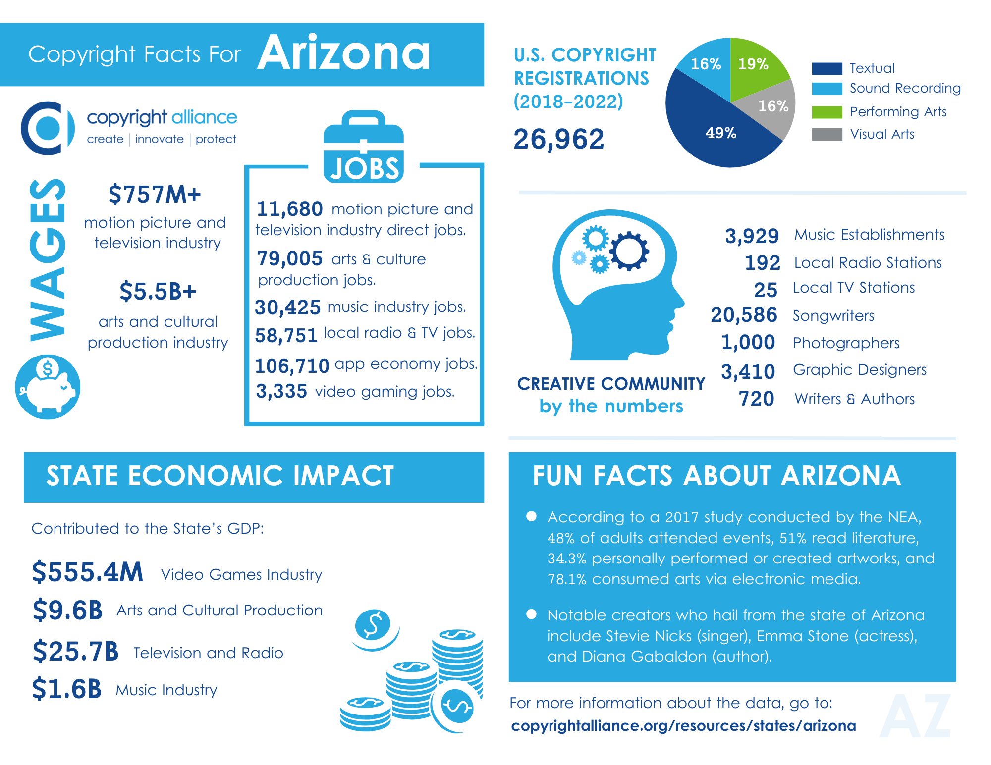 Copyright Facts for the State of Arizona | Copyright Resources