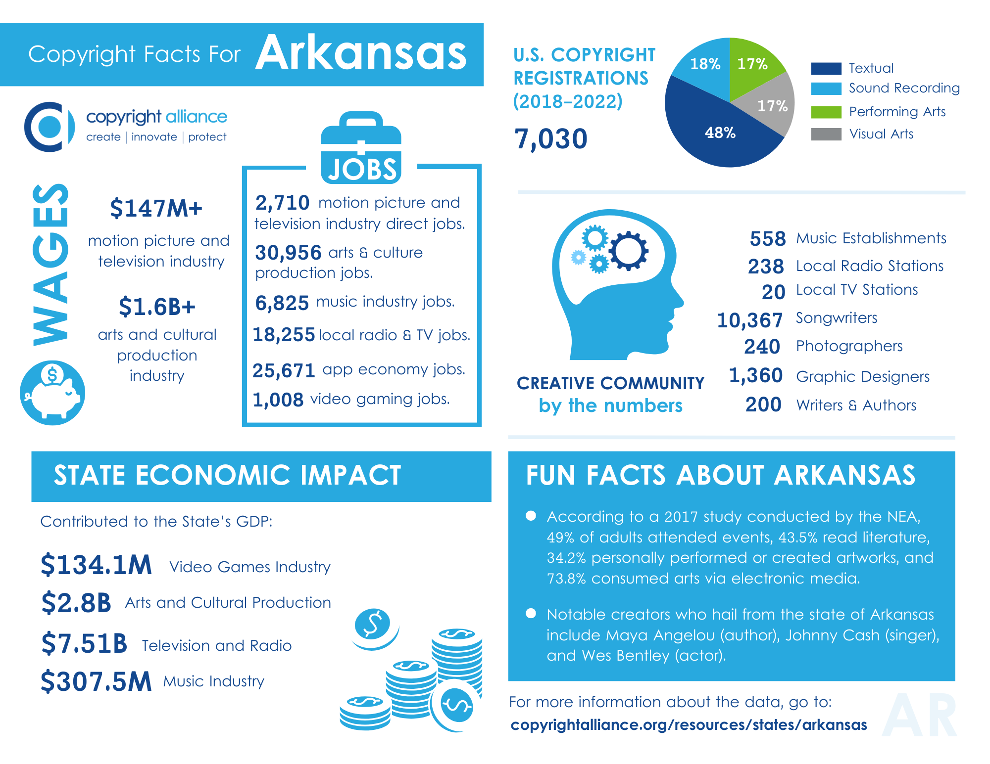 Copyright Facts for the State of Arkansas | Copyright Resources