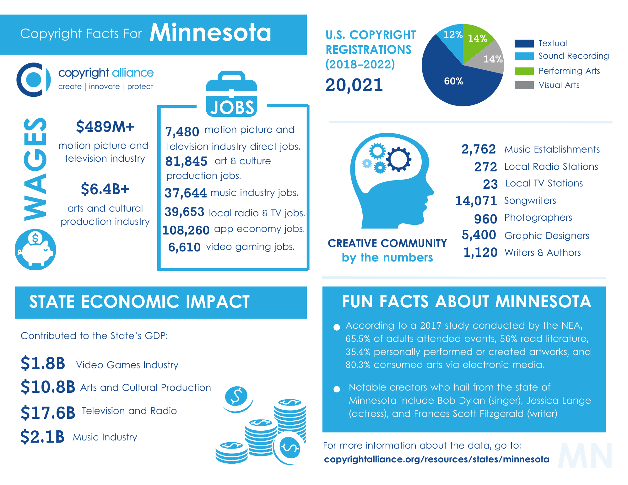 Copyright Facts for the State of Minnesota | Copyright Resources