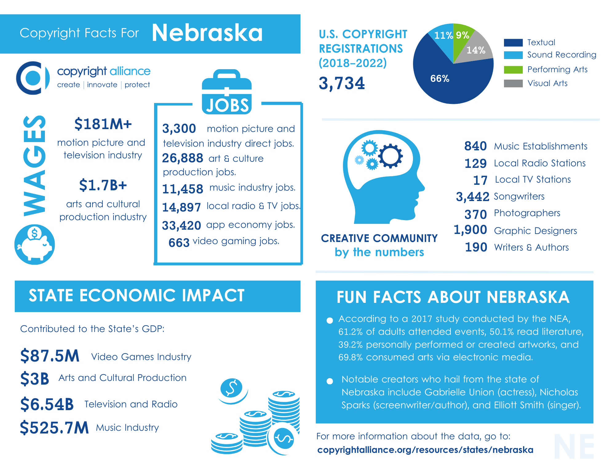 Copyright Facts for the State of Nebraska | Copyright Resources