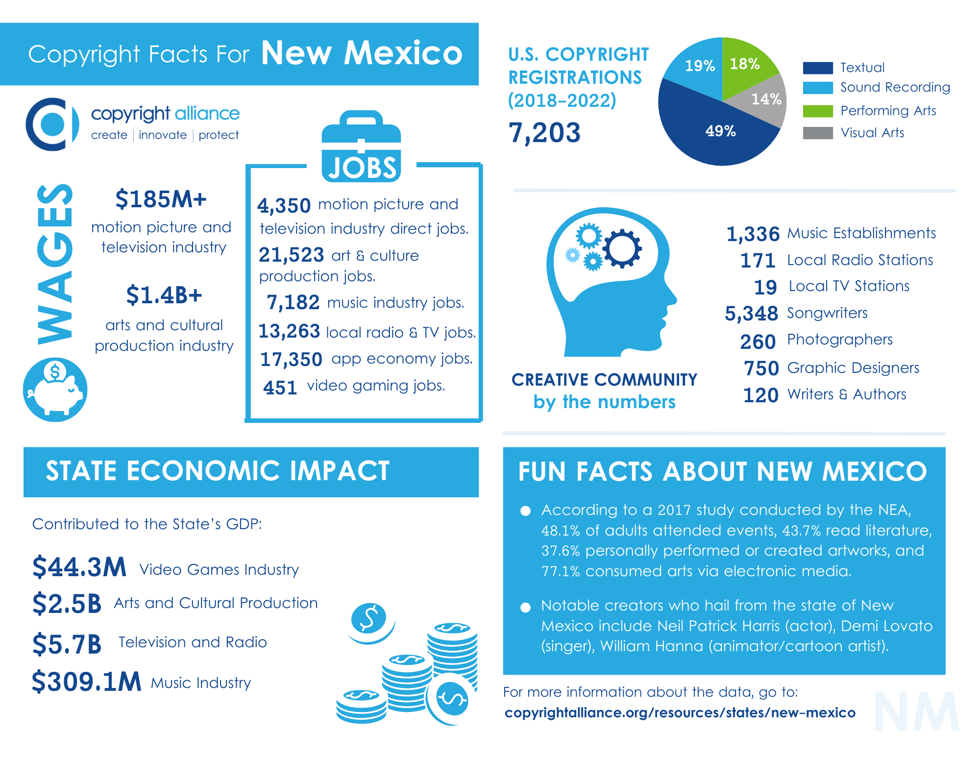 Copyright Facts for the State of New Mexico | Copyright Resources