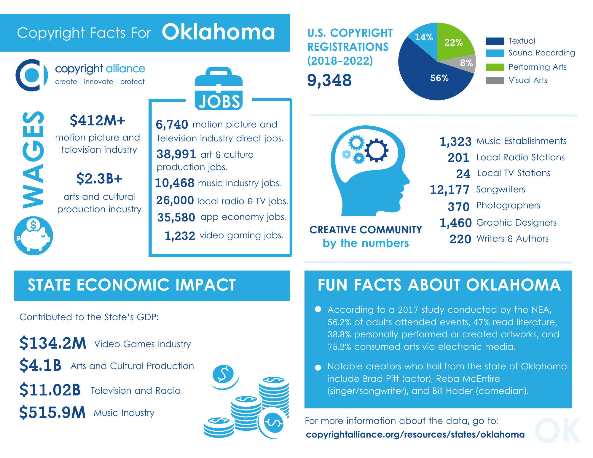 Copyright Facts for the State of Oklahoma | Copyright Resources