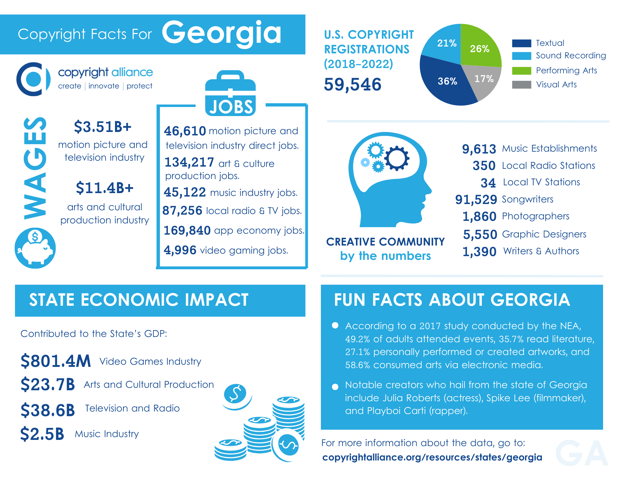 Copyright Facts for the State of Georgia | Copyright Resources