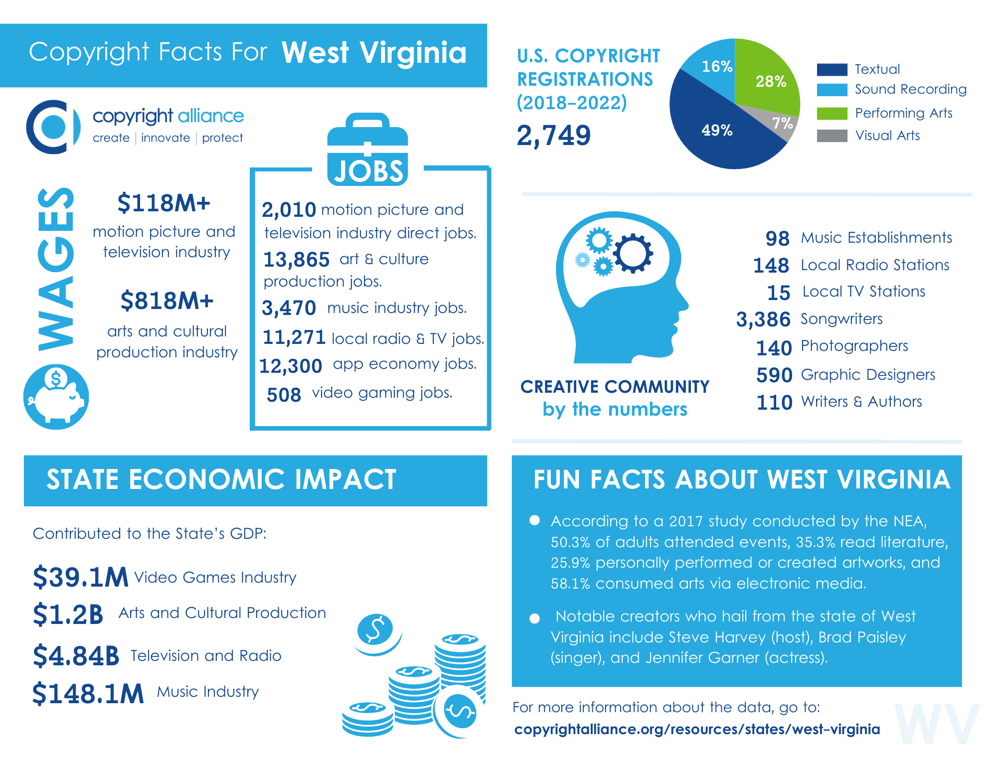 West Virginia | Copyright Alliance